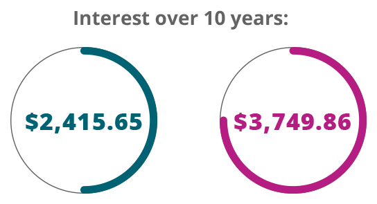 Compare Loans | VSAC
